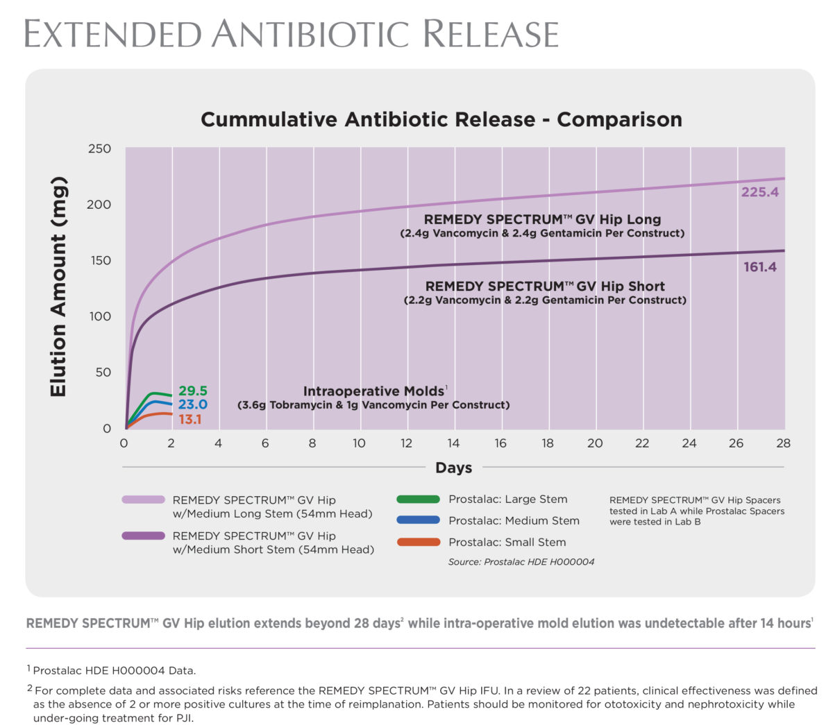 Elution Chart For Site-1 - Osteo Remedies - Home of REMEDY® HIP, REMEDY ...