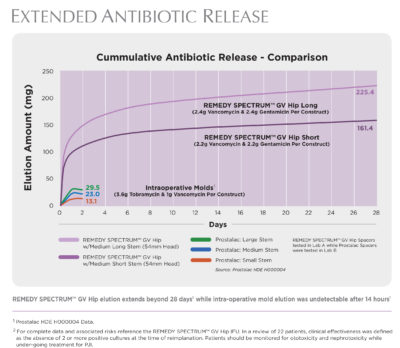 Elution Chart For Site-1 - Osteo Remedies - Home of REMEDY® HIP, REMEDY ...